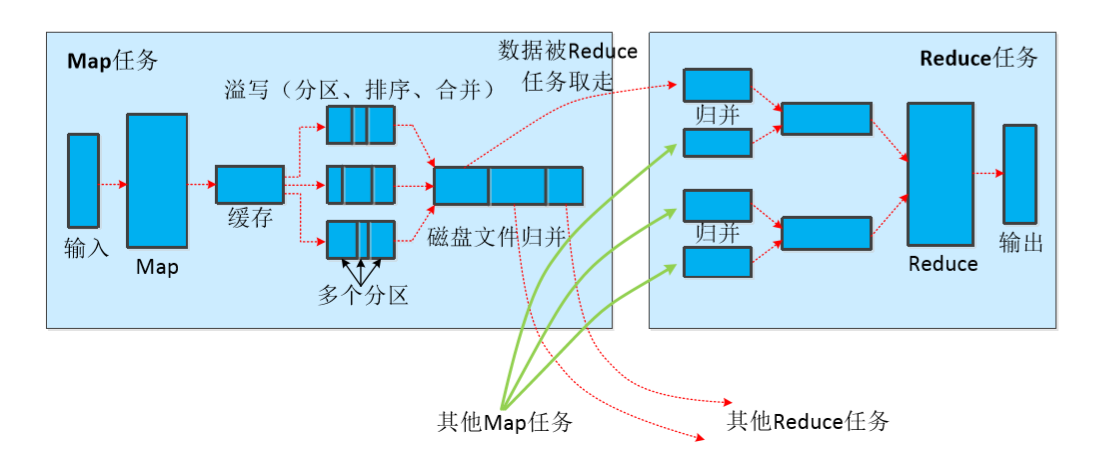 第五章 分布式并行编程框架mapreduce Csdn博客