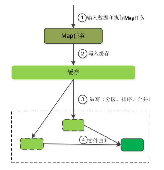 第五章 分布式并行编程框架mapreduce Csdn博客