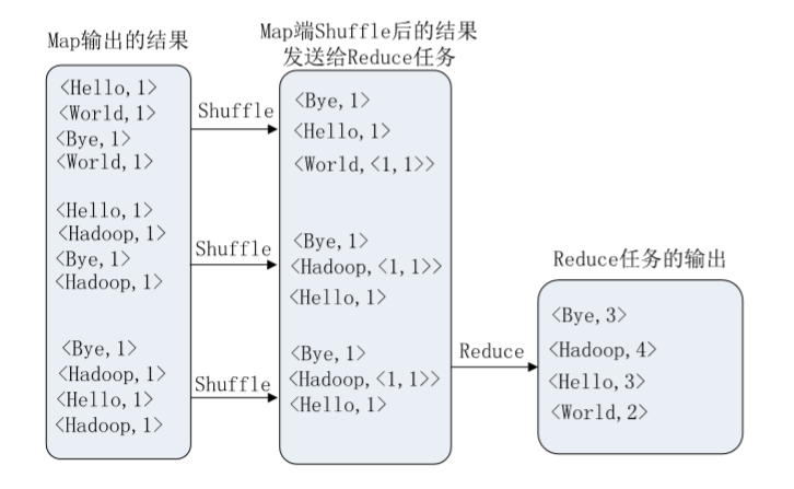 第五章 分布式并行编程框架mapreduce Csdn博客