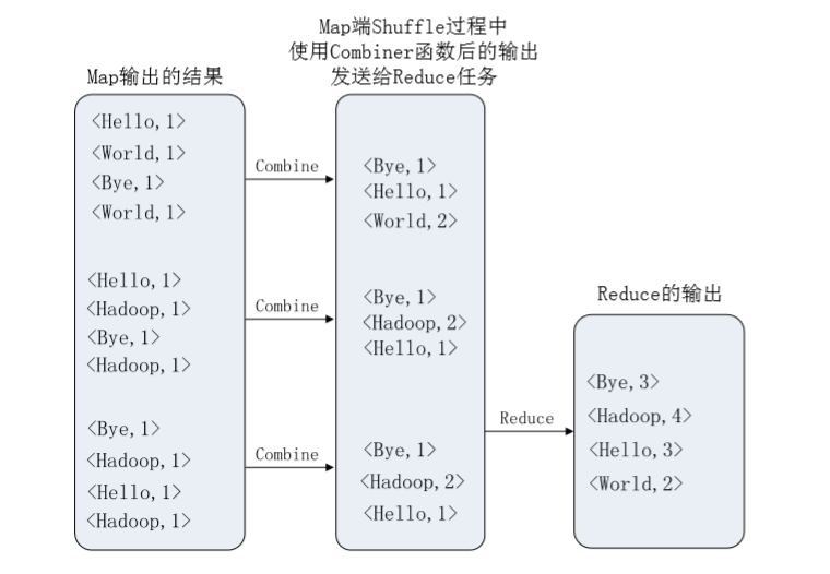 第五章 分布式并行编程框架mapreduce Csdn博客