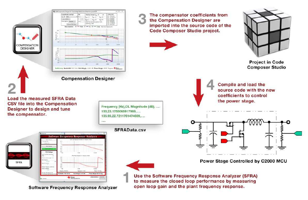 TMS320F280049C 学习笔记22 软件频率响应分析仪 Software Frequency Response Analyzer (SFRA) part 1 概述_sfra part1 ...