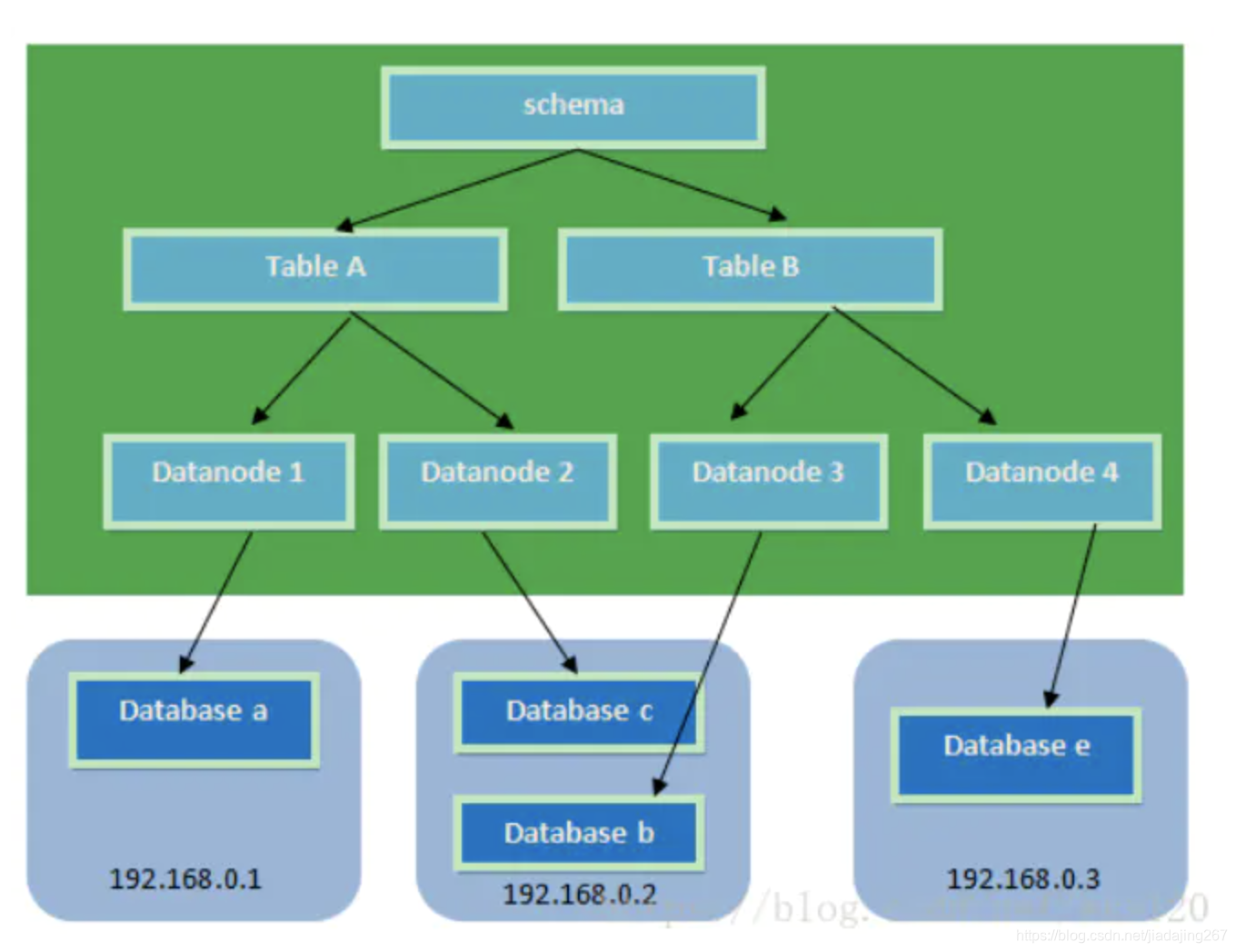 分库分表——基本概念以及shardingjdbc和mycat对比 Shardingjdbc和mycat哪个好 Csdn博客