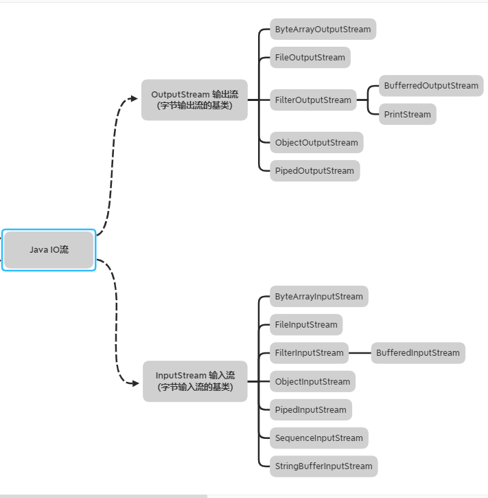 Java I/O体系之OutputStream和InputStream详细讲解_inputstream outputstream 字节数组之间得关系-CSDN博客