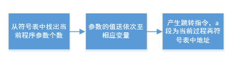 [编译原理]PL/0 编译器的设计与实现_编译原理pl0-CSDN博客