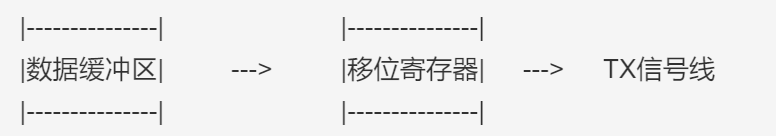 解读STM32串口发送的两个标志位 "USART_FLAG_TXE" & "USART_FLAG_TC"_stm32串口标志位-CSDN博客