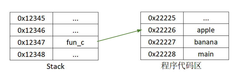 C++中typedef void (*func)的理解 以及 函数地址的概念_typedef void (*fun)(int)-CSDN博客