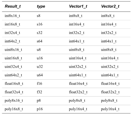 Neon内部函数---部分基本函数、数据处理 类型转换_neon 数据类型转换-CSDN博客
