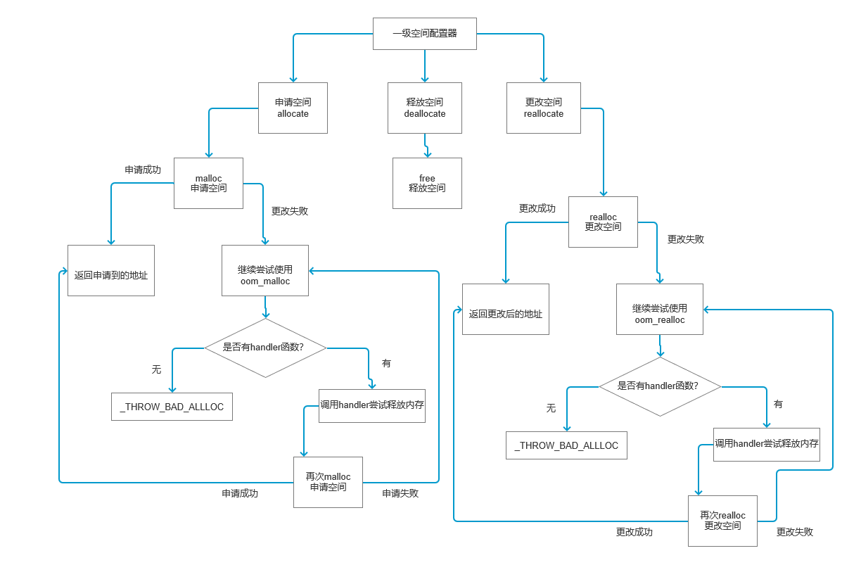 SGI STL中的空间配置器（Allocator）图文详解_stl allocator 分配原理图-CSDN博客