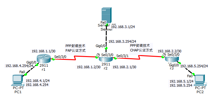 PPP的PAP认证和CHAP认证配置 Cisco_r1与r2路由器之间属于ppp链路,需要使用ppp验证保证链路安全。 ppp的具体要求如下:-CSDN博客