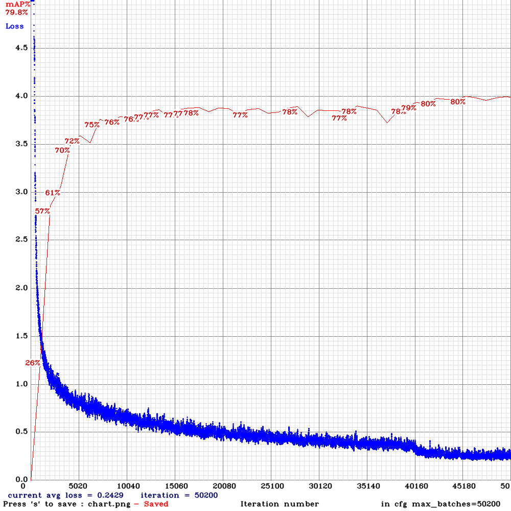 Ubuntu18.04配置darknet环境实现YOLOv4目标检测(二)——基于YOLOv4训练自己数据_ubuntu18.04训练yolov4-tiny-CSDN博客