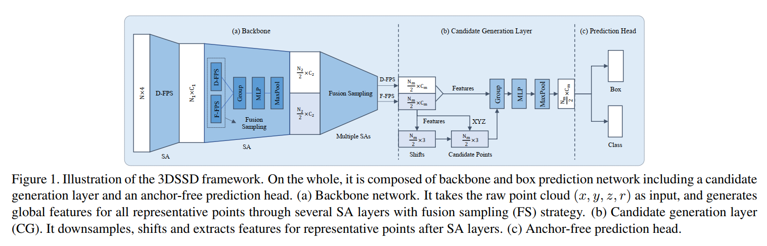 【点云目标检测】3DSSD:Point-based 3D Single Stage Object Detector_3dssd: point-based 3d single stage ...