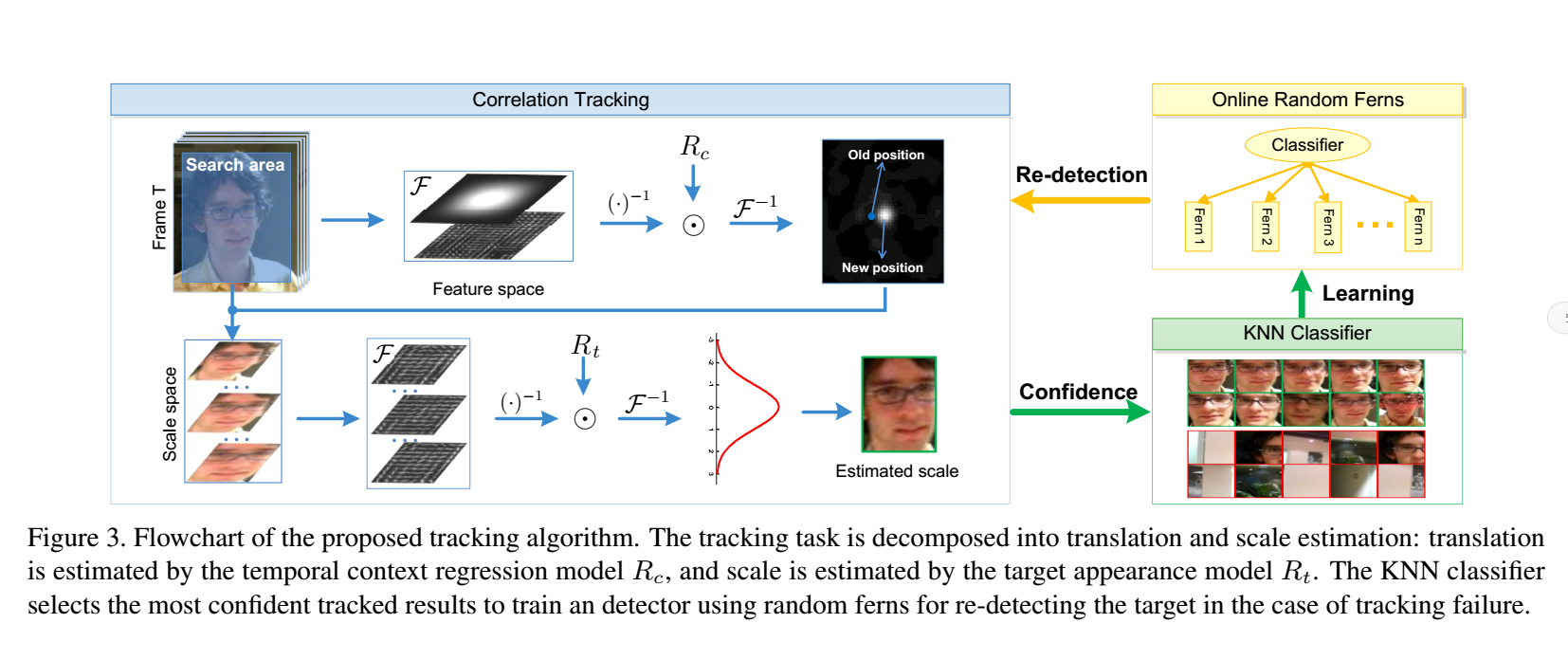 （LCT）Long-term Correlation Tracking 解读_lct跟踪算法-CSDN博客