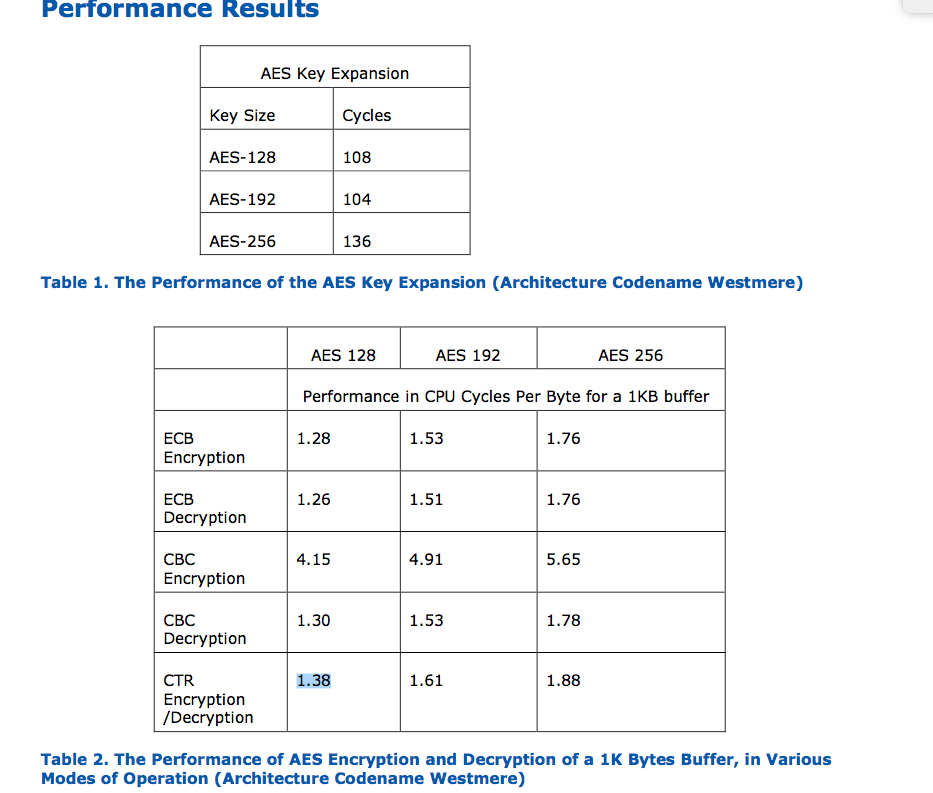 aes-128 速度测试_intel atom aes128 加速-CSDN博客