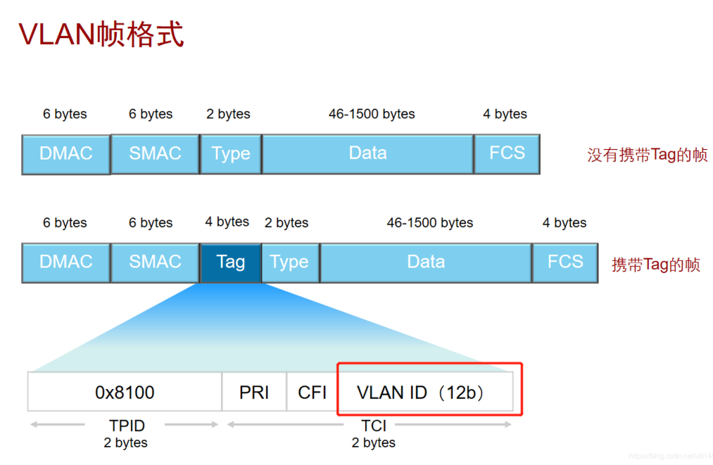 Understanding of Huawei valn's access trunk hybrid interface and pvid ...