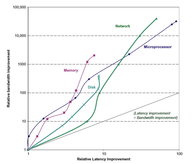 《Computer Architecture:A Quantitative Approach》读书笔记_computer ...