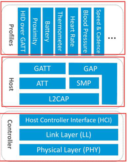 [Nordic] Bluetooth protocol stack - Programmer Sought