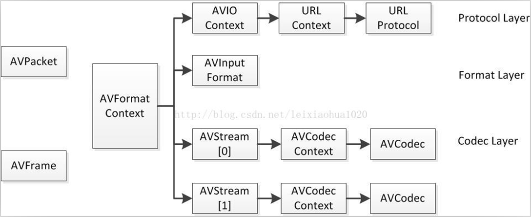FFmpeg —— FFmpeg常用结构体介绍_char *buf end-CSDN博客