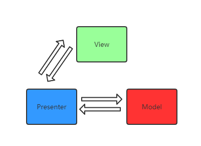 MVC 模型、MVP模型 和 MVVM 模型介绍(附案例说明)_mvp模型图-CSDN博客