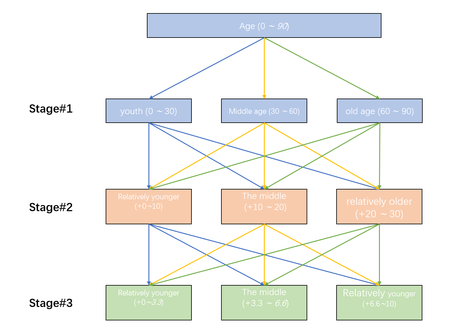 SSR-Net: A Compact Soft Stagewise Regression Network for Age Estimation-CSDN博客