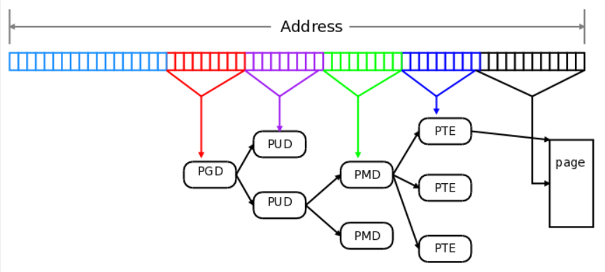 学习ARM64页表转换流程_pud pgd pmd-CSDN博客