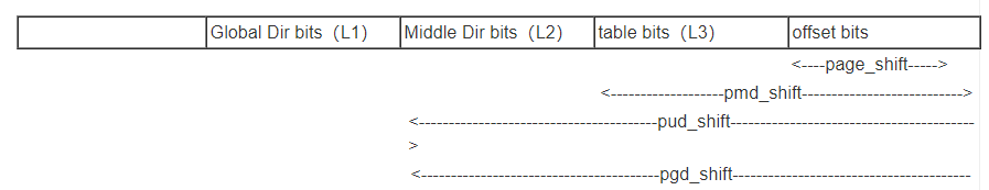 学习ARM64页表转换流程_pud pgd pmd-CSDN博客