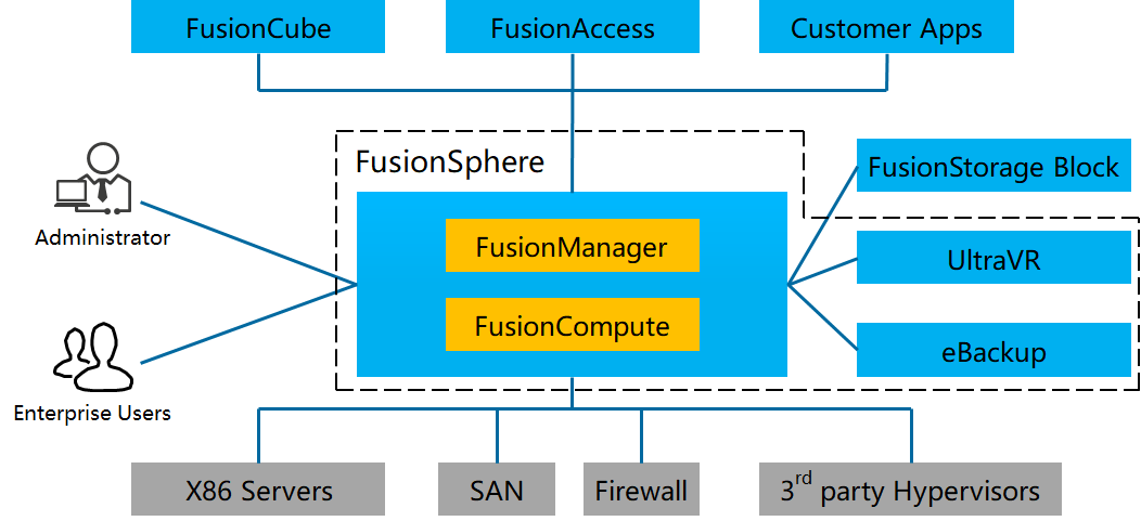 华为FusionCompute详解（一）FusionSphere虚拟化套件介绍_华为的虚拟化产品怎么样-CSDN博客