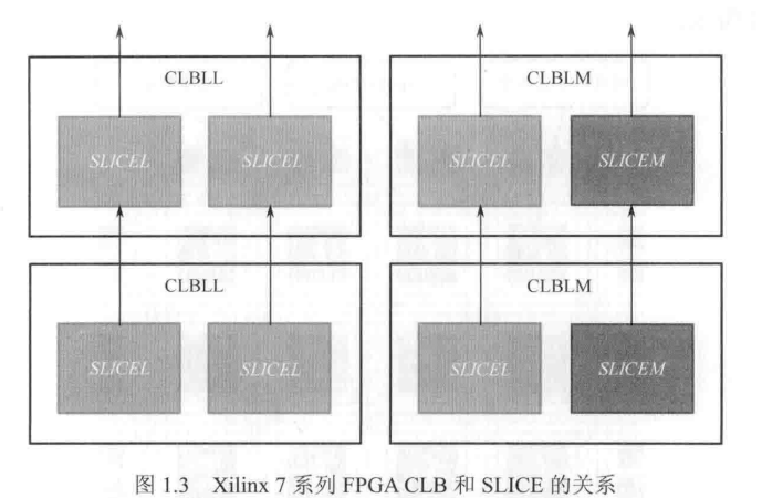 Xilinx7系列FPGA内部结构_fpga slics-CSDN博客