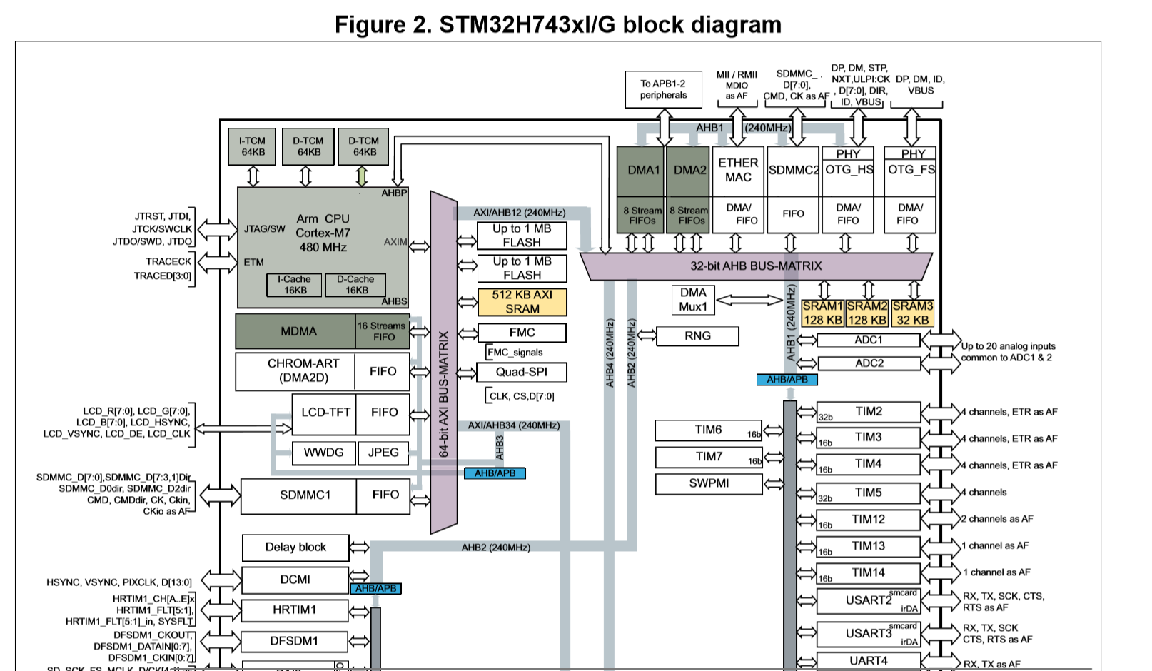 STM32H7系列SDMMC1中的IDMA 和 ARM Cortex-M的分散加载_sdmmc idma-CSDN博客