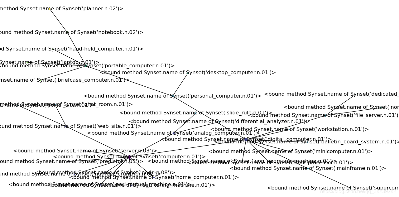 Python自然语言处理笔记(四)wordnet可视化wordnet 预处理 Graph Node Adjenct Matrix Csdn博客
