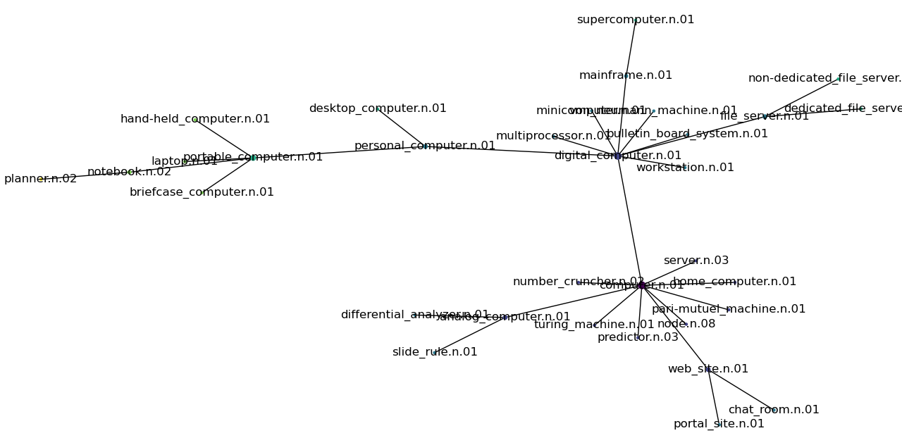 Python自然语言处理笔记（四）wordnet可视化_wordnet 预处理 graph node adjenct matrix-CSDN博客