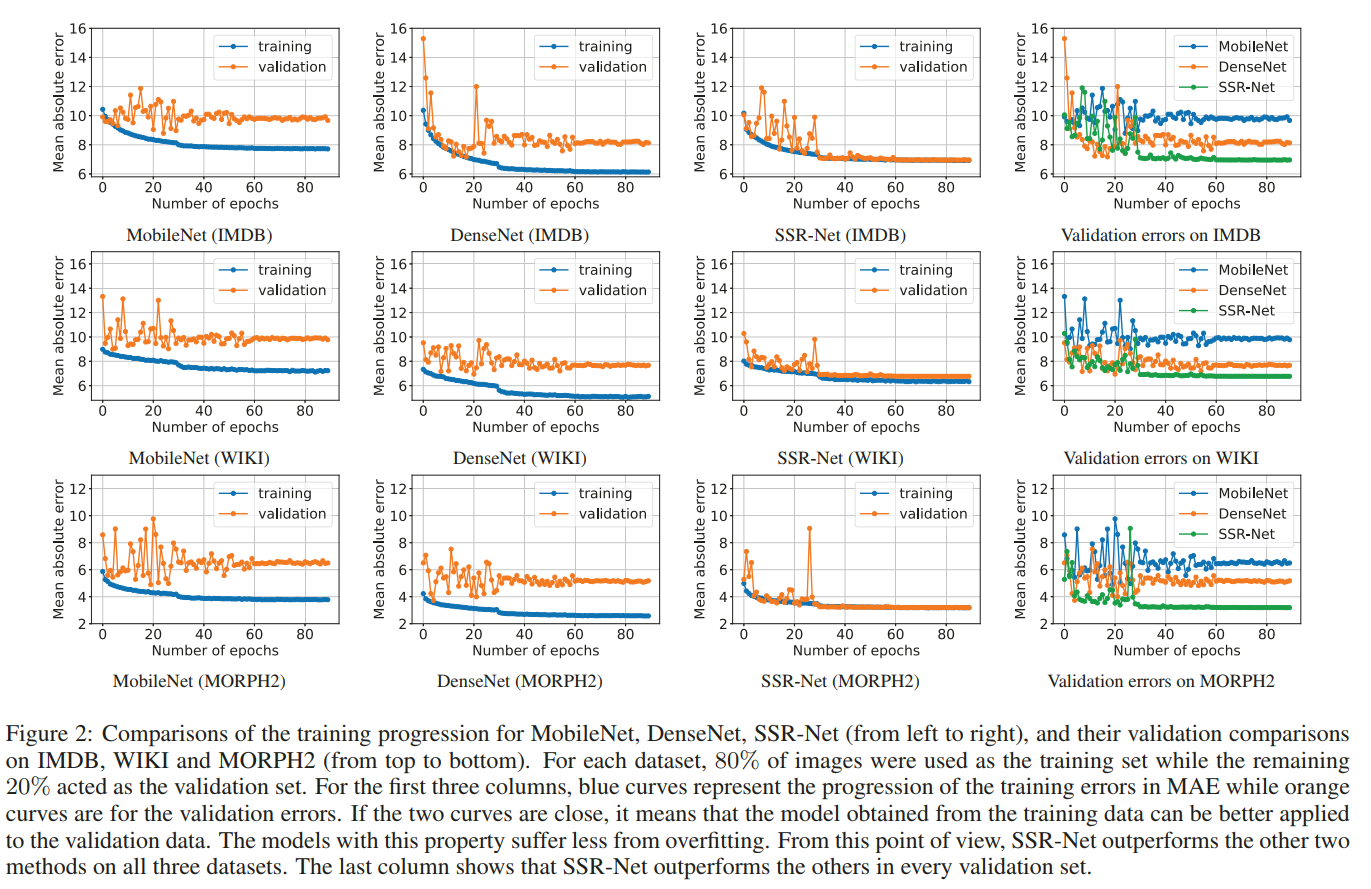 SSR-Net: A Compact Soft Stagewise Regression Network for Age Estimation-CSDN博客