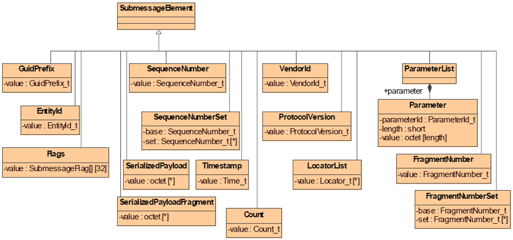 实时发布订阅协议（RTPS）DDS互操作网络协议规范-中文翻译_009_dds协议原文-CSDN博客