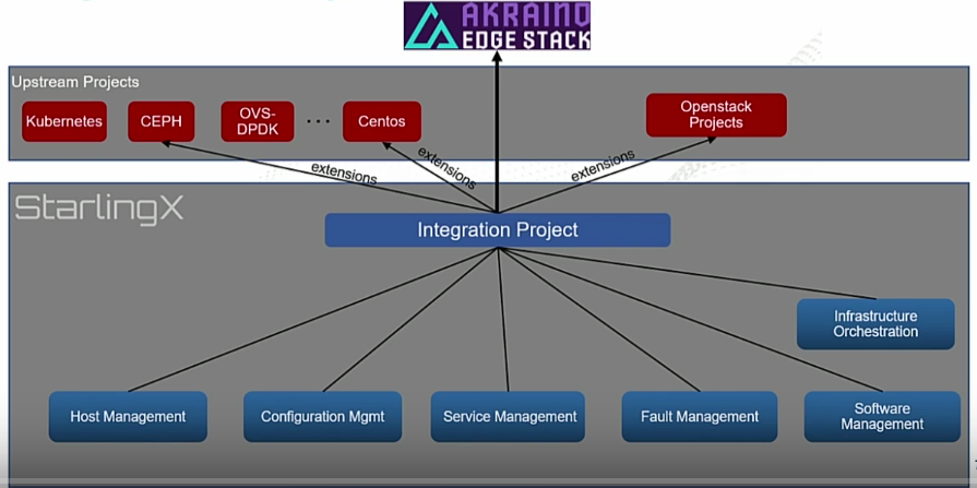 StarlingX 前世今生 -- （汇总了网上的一些资料）-CSDN博客