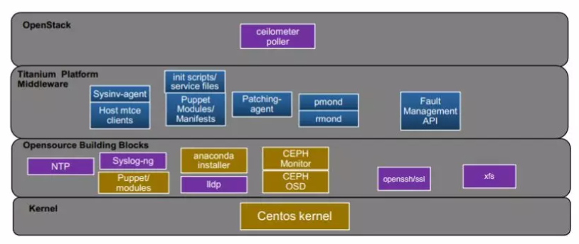 StarlingX 前世今生 -- （汇总了网上的一些资料）-CSDN博客