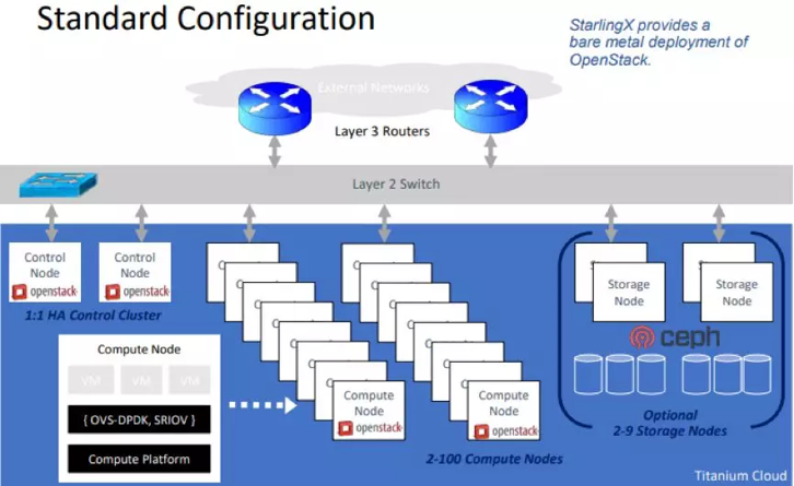 StarlingX 前世今生 -- （汇总了网上的一些资料）-CSDN博客