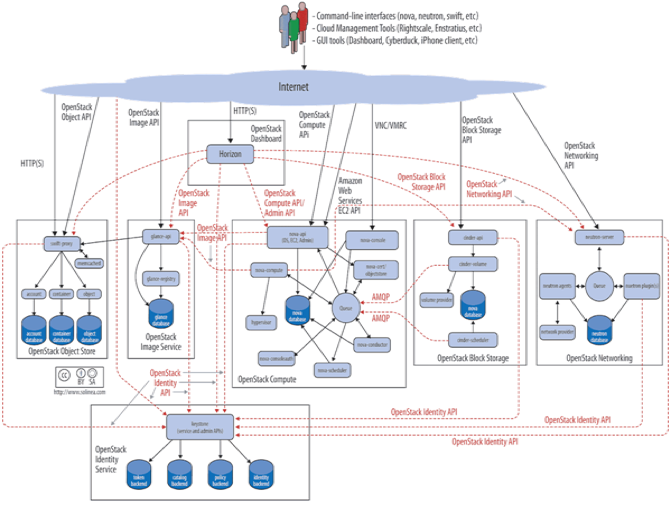 StarlingX 前世今生 -- （汇总了网上的一些资料）-CSDN博客