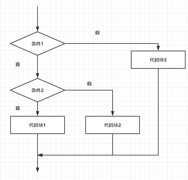 Java中的选择结构 四 、嵌套if选择结构 选择结构的嵌套 Csdn博客