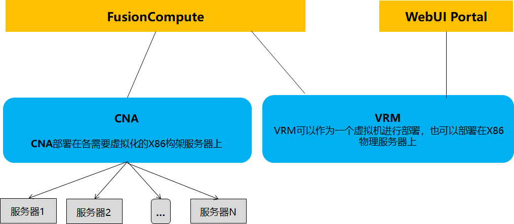 华为FusionCompute详解（二）FusionCompute总体介绍以及规划部署_fusionsphere-CSDN博客