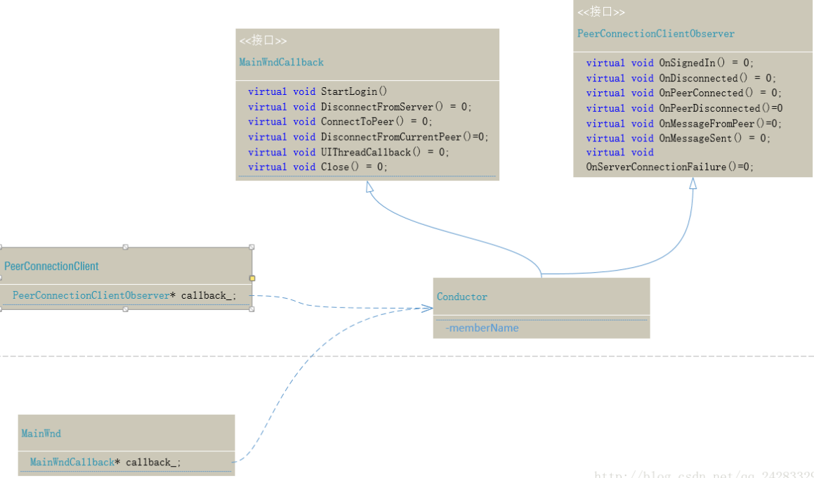 webRTC示例分析（三）——peerConnection-client_rtc client-CSDN博客