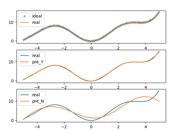 TensorFlow学习--函数逼近（RBF神经网络）_rbf神经网络逼近算法-CSDN博客