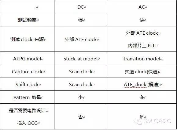 DFT测试-OCC电路介绍_dft occ架构-CSDN博客