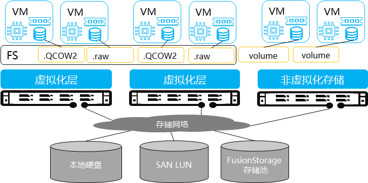 华为FusionCompute详解（二）FusionCompute总体介绍以及规划部署_fusionsphere-CSDN博客