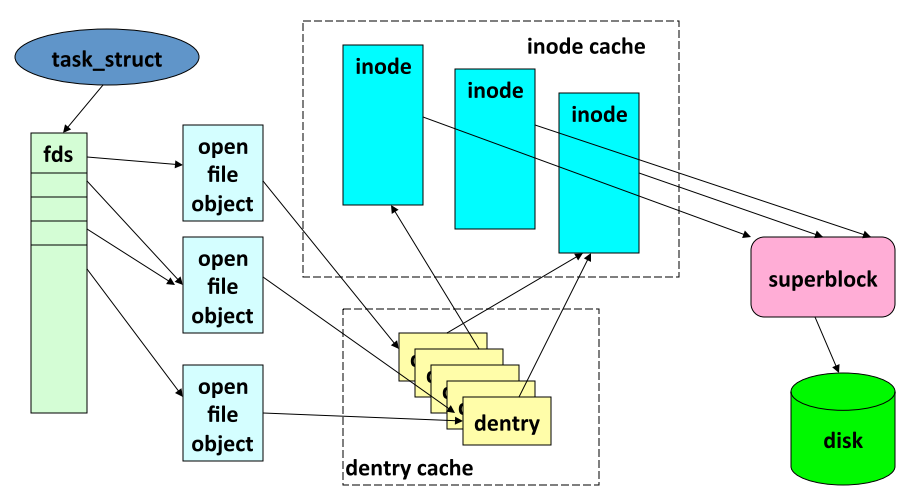 内存中inode与磁盘中inode 内存中更新的 Inode 什么时候写入磁盘 Csdn博客