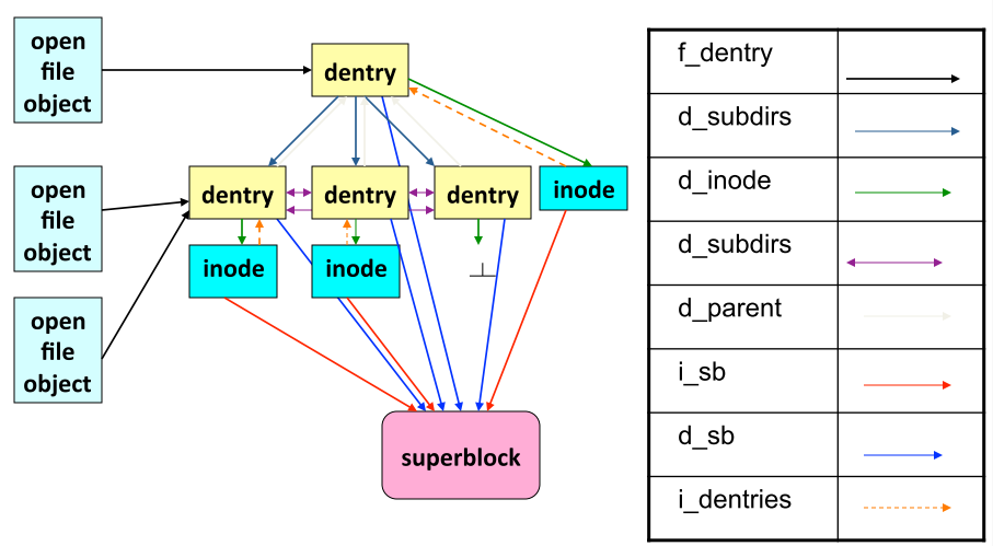 内存中inode与磁盘中inode_内存中更新的 inode 什么时候写入磁盘-CSDN博客