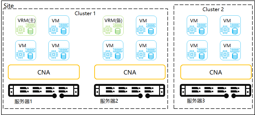 华为FusionCompute详解（二）FusionCompute总体介绍以及规划部署_fusionsphere-CSDN博客