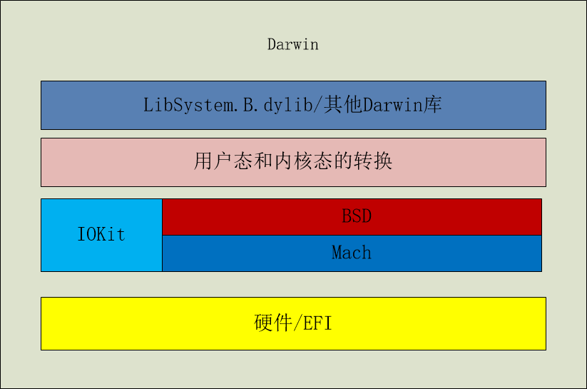 Mac Os X 技术内幕 学习笔记之二 Mac Os系统架构 Csdn博客