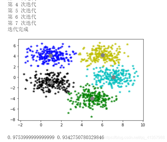 课程作业练习 K均值聚类 Python实现(最小误差平方和准则)cgao~的博客 Csdn博客最小平方误差python