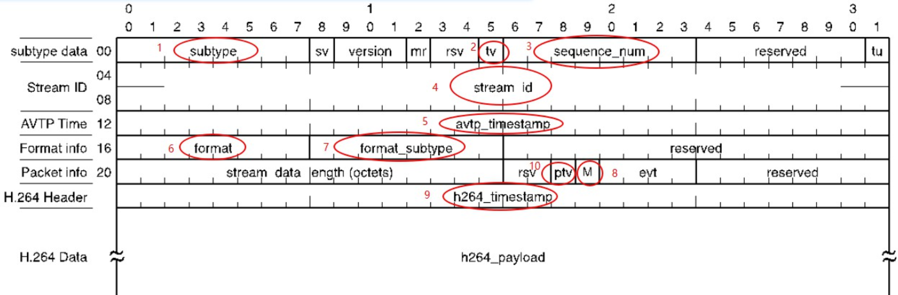 AVTP frame format - Programmer Sought