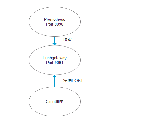 Prometheus+Pushgateway+Grafana可视化监控全流程，并实现自定义监控_Lqsaber的博客-CSDN博客