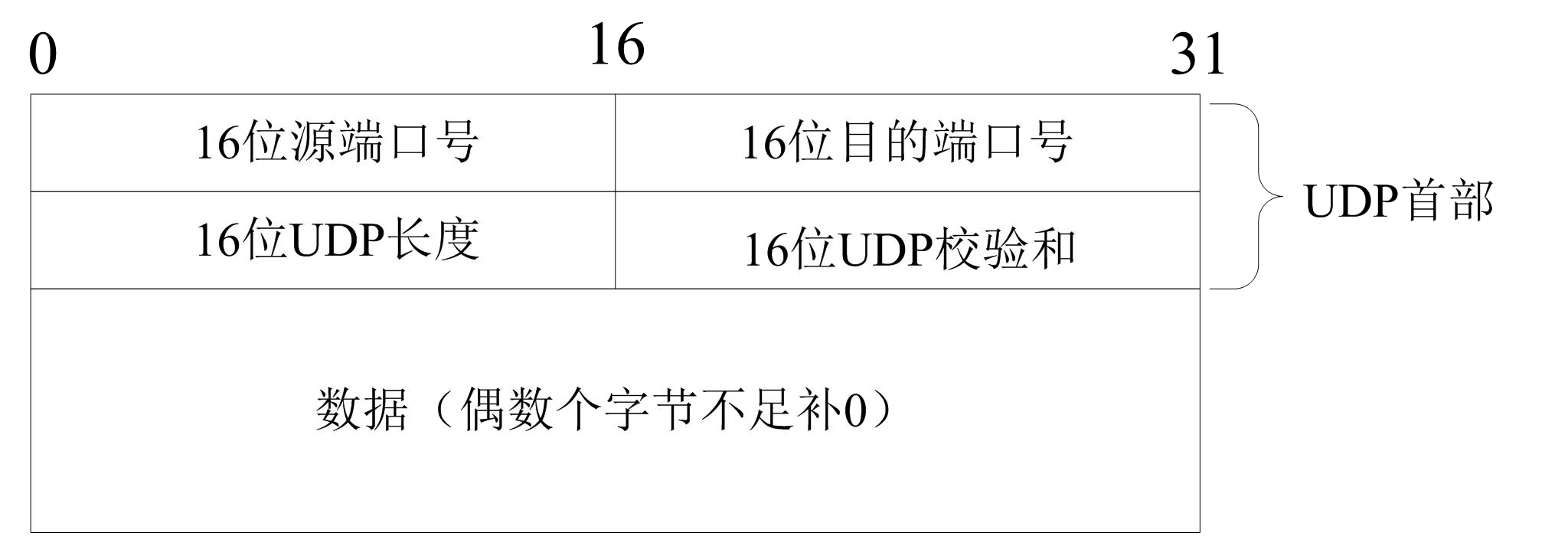 MAC 头部 IP 报头 UDP 报头 TCP 报头 ARP 头部 图解 结构体刨析_mac报头-CSDN博客